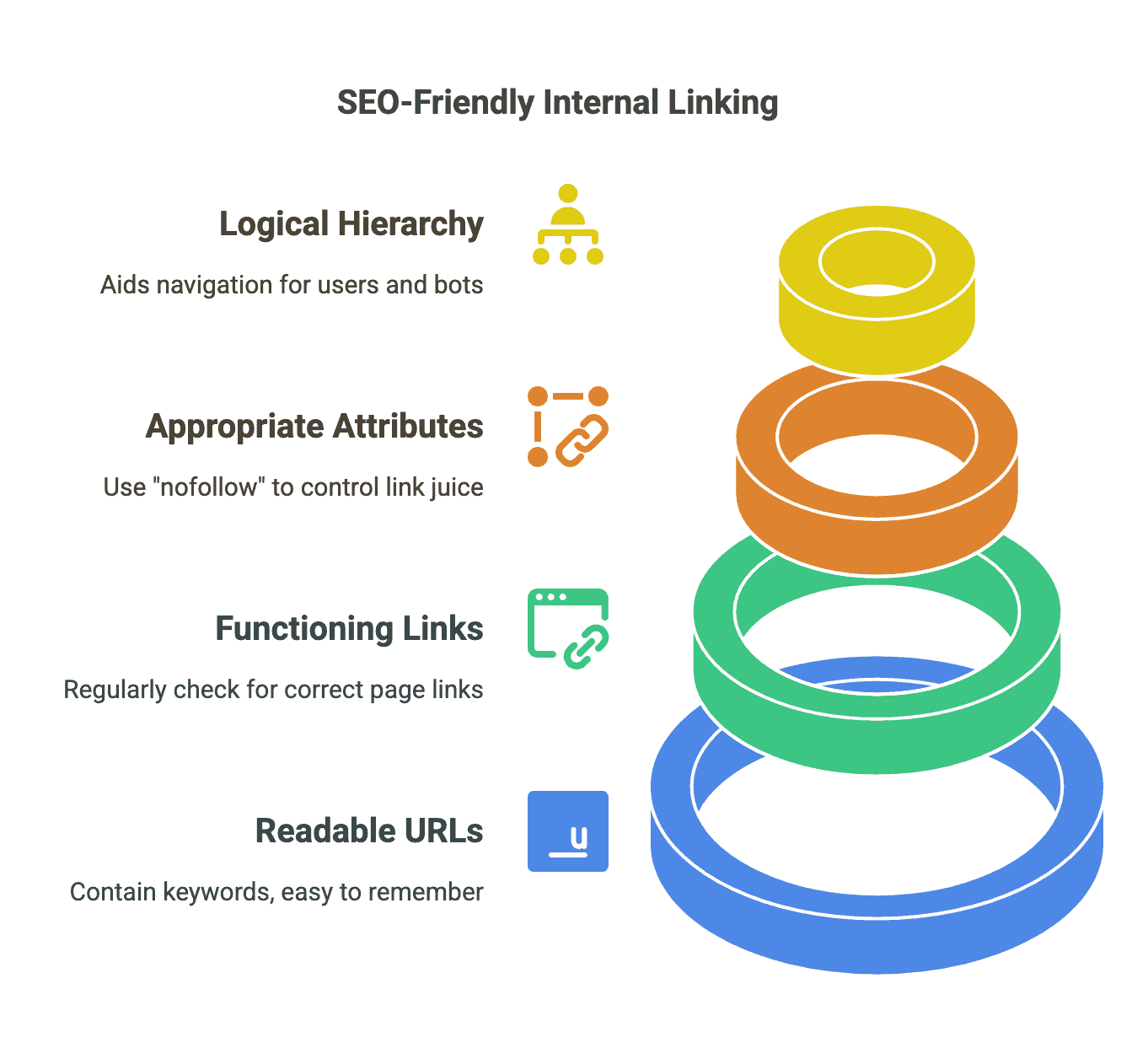Mastering Internal Linking for SEO: Best Practices and Strategies ...