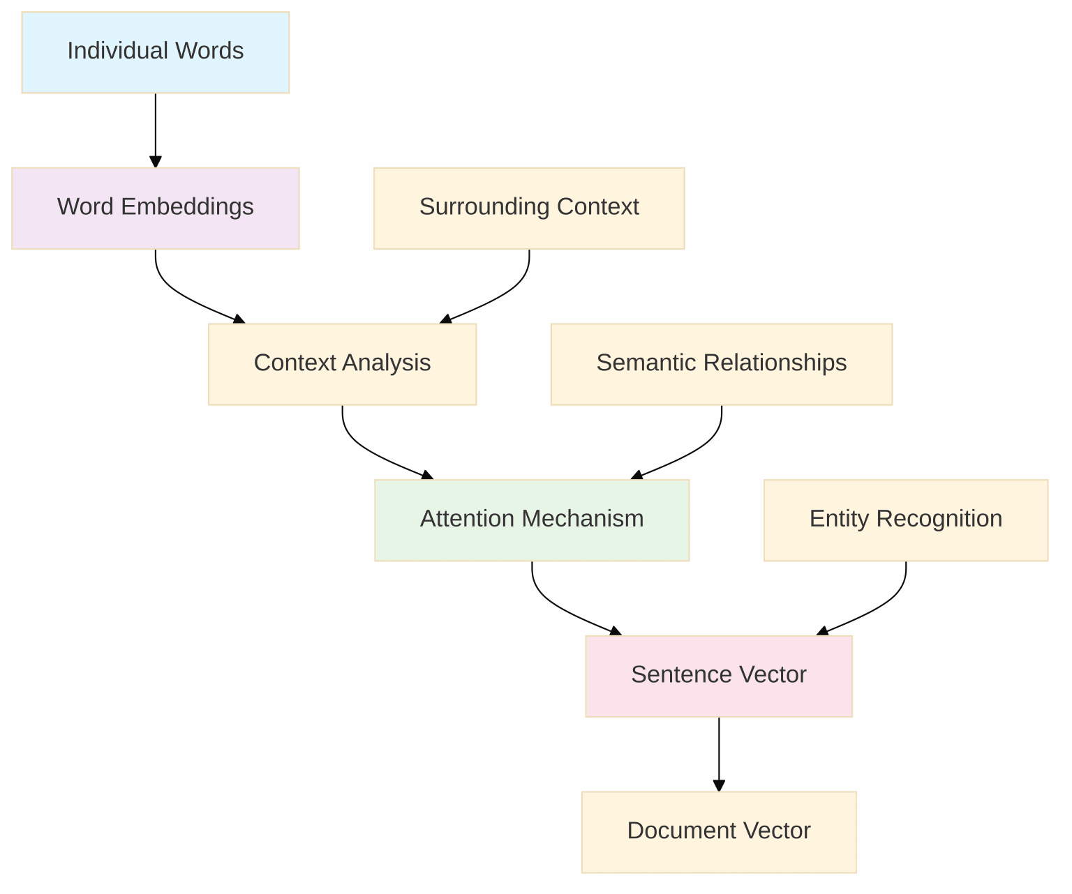 Context Vector Optimization: From H1 Header to the Last Word ...