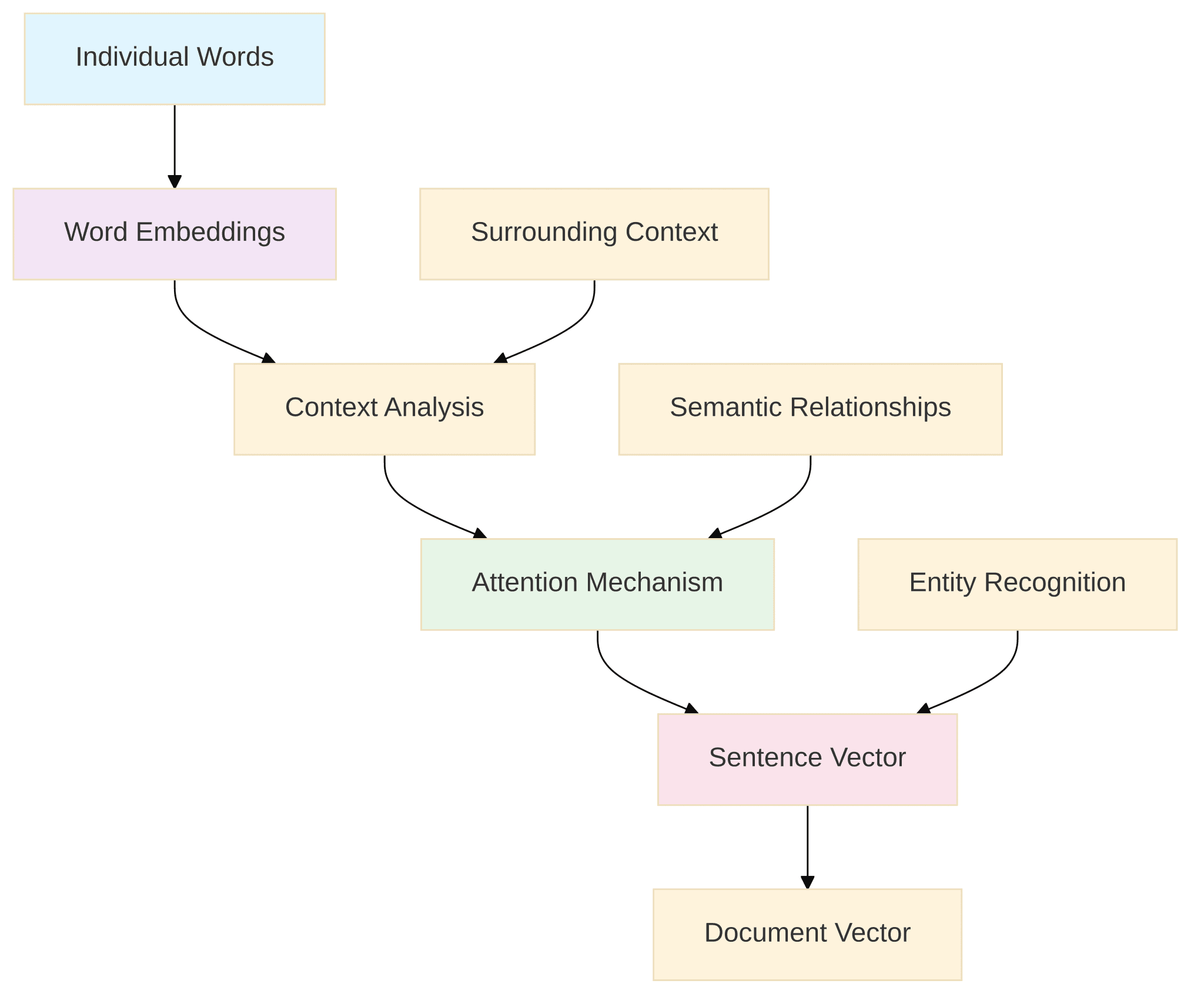 Context Vector Optimization: From H1 Header to the Last Word ...