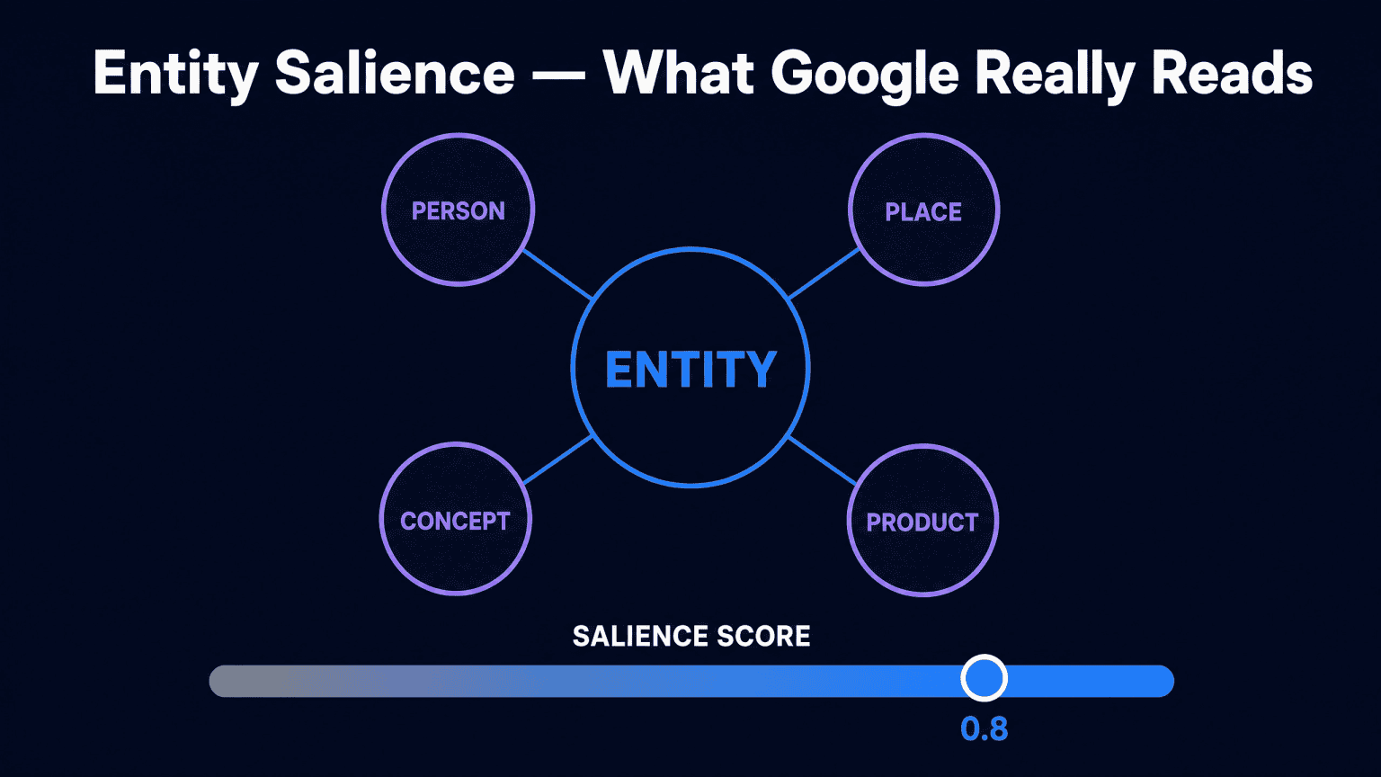 Entity Salience: How Google Determines What Your Page is Really About ...